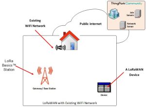 LoRa Basics Station – Key Takeaways