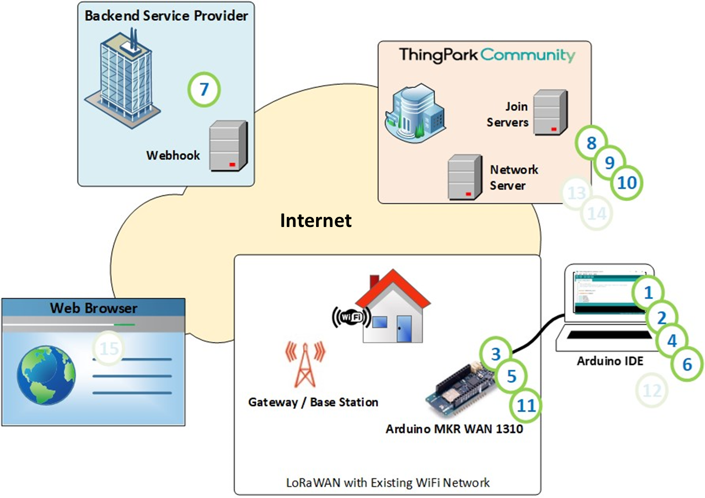 Introduction To Tpc For Arduino Makers Iot Development Guide