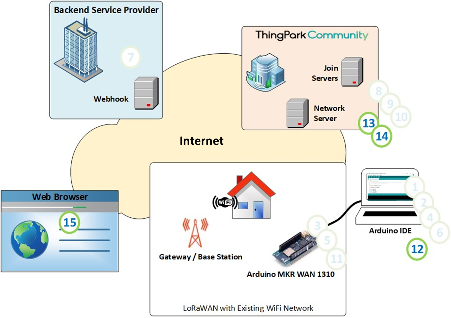 Introduction To Tpc For Arduino Makers Iot Development Guide