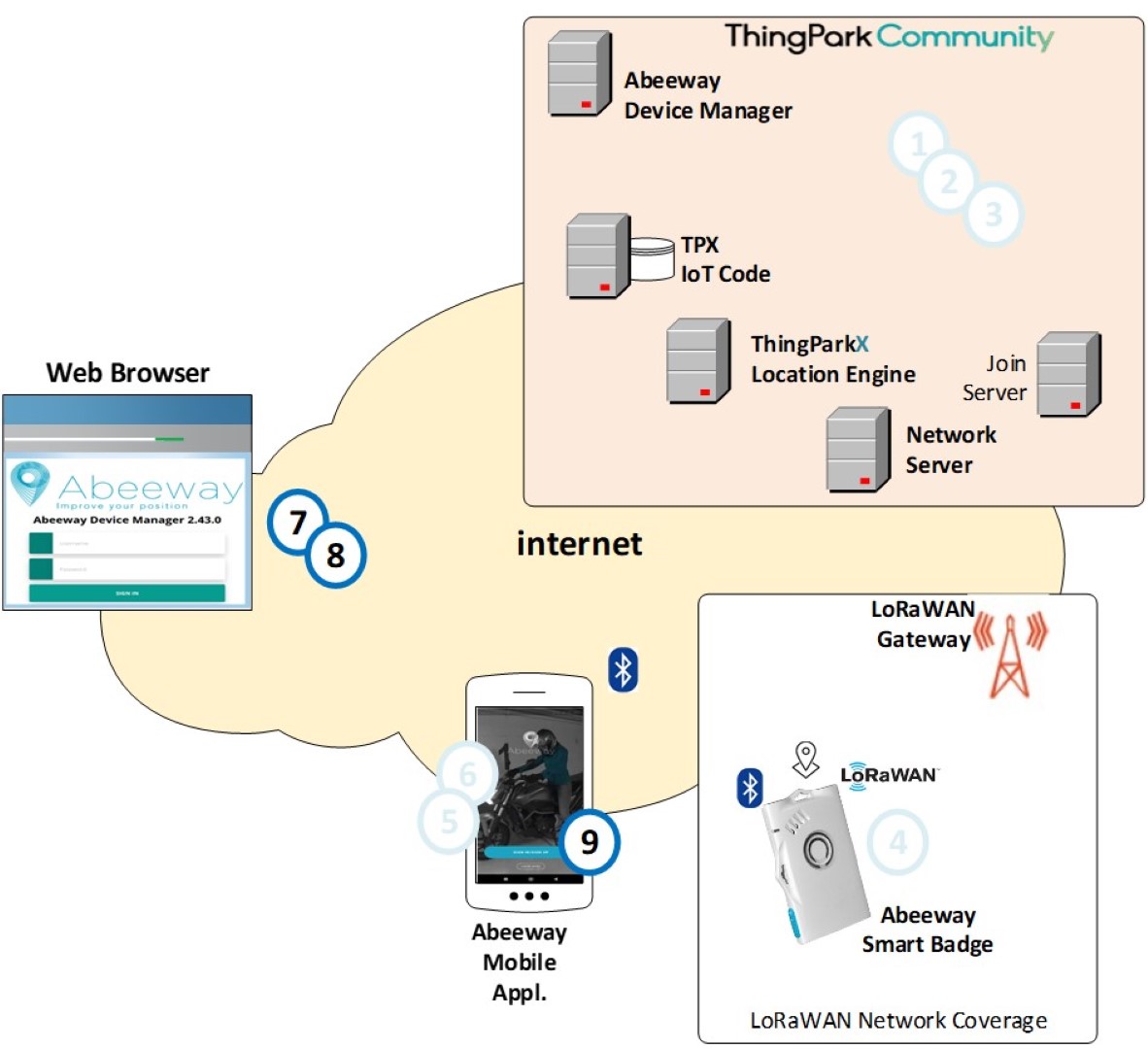 Monitoring Personnel with Abeeway Smart Badge – Guide