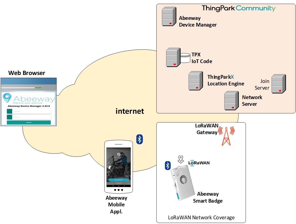 Abeeway Smart Badge – Implementation & Monitoring Summary